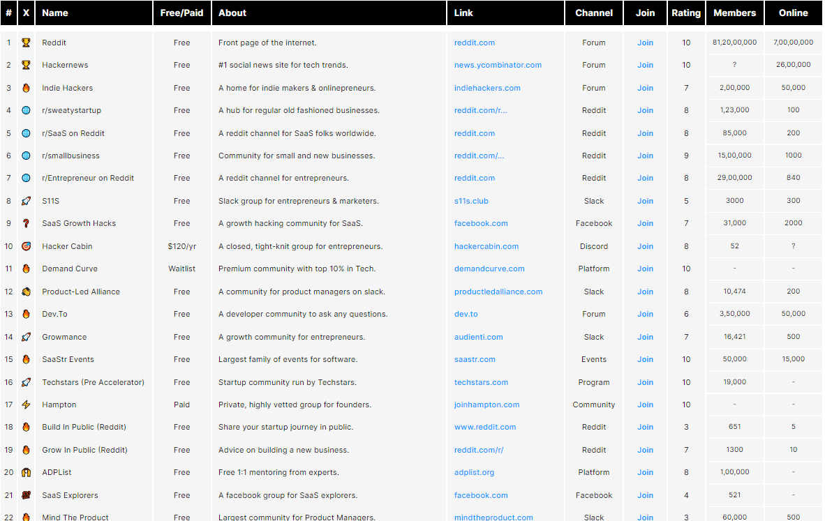 100+ SaaS Communities & Forums (March 2024)