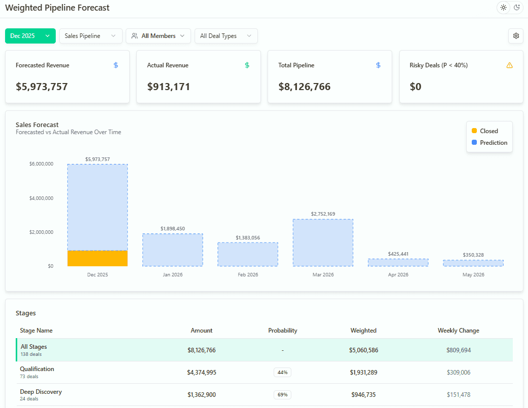 Weighted Sales Pipeline Explained: Formula, Example & Use