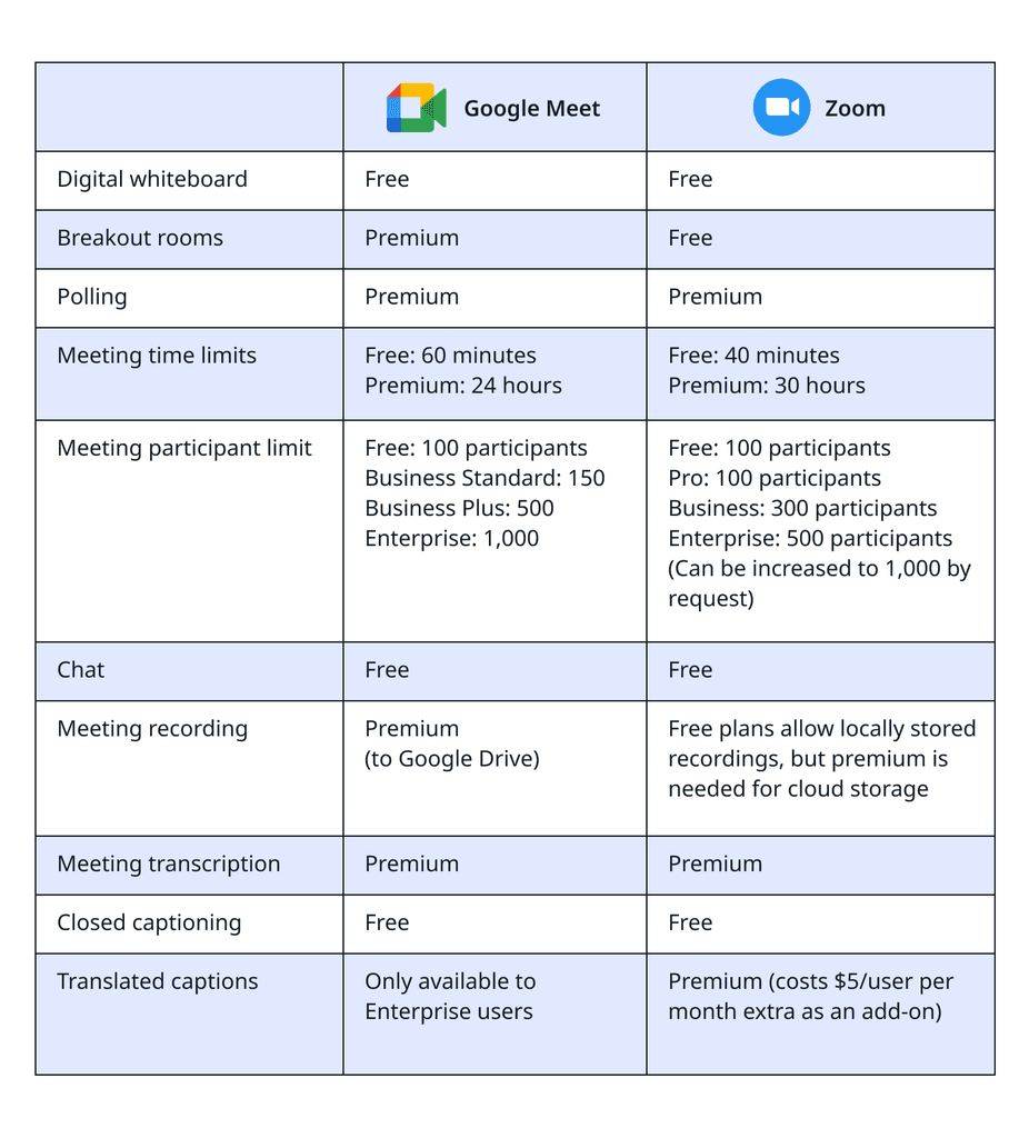 Google Meet vs. Zoom: In-Depth 2024 Comparison and Breakdown | Lark Blog