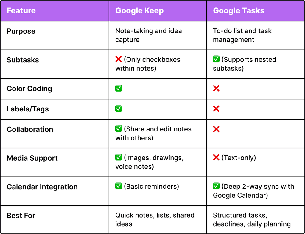 Google Keep vs Google Tasks Difference Comparison for 2025 - Akiflow