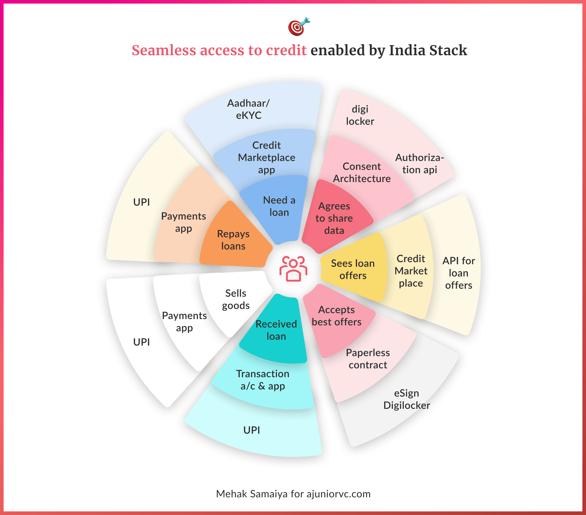 Has India Tech’s Golden Decade Arrived?