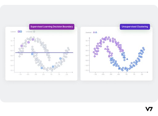Semi-Supervised Learning: Techniques & Examples [2024]