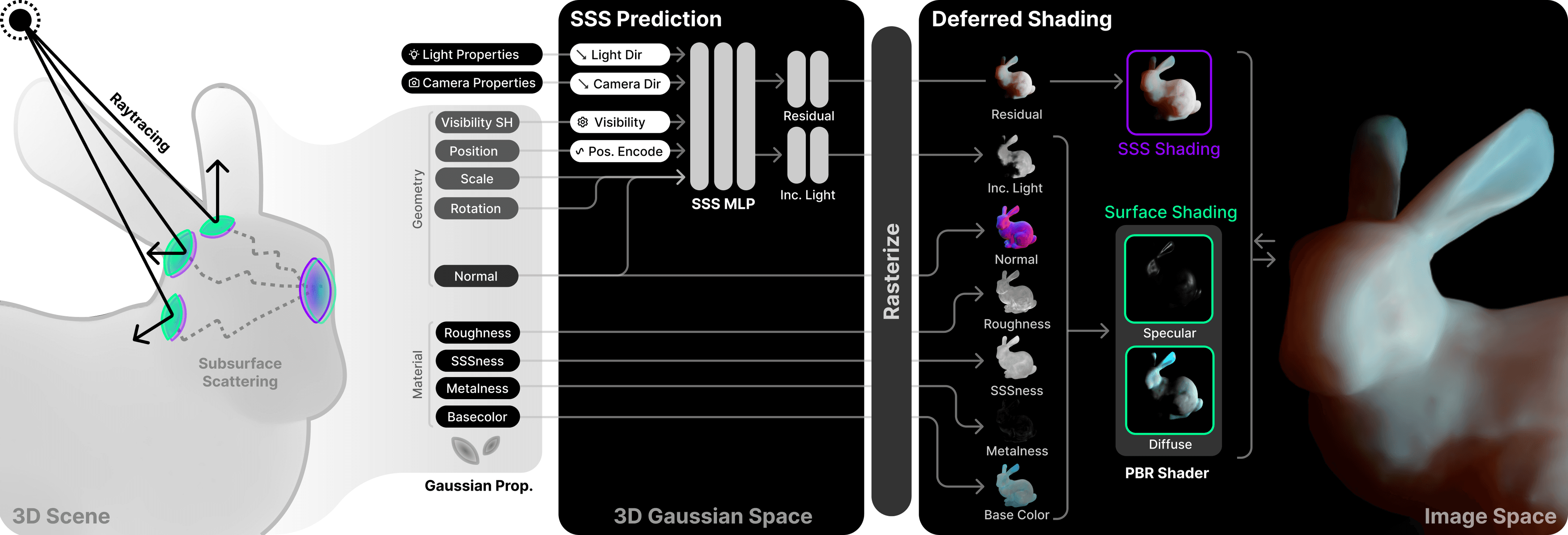 Subsurface Scattering for Gaussian Splatting - Radiance Fields