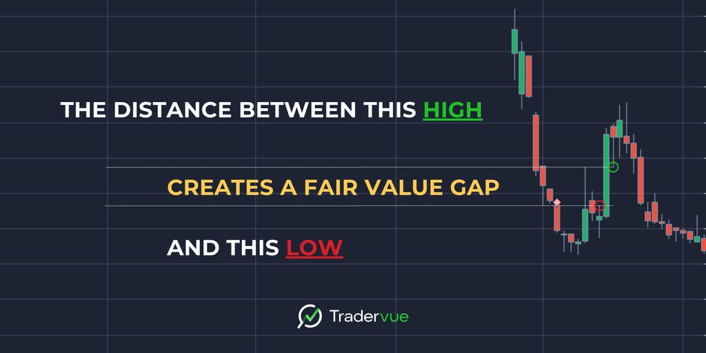 Fair Value Gaps Explained | #1 Gap trading Strategy Guide