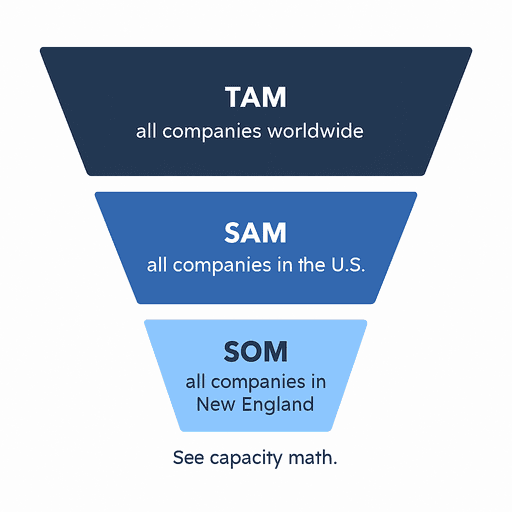 What Is TAM? A Practical Guide to Total Addressable Market (+ Sales ...