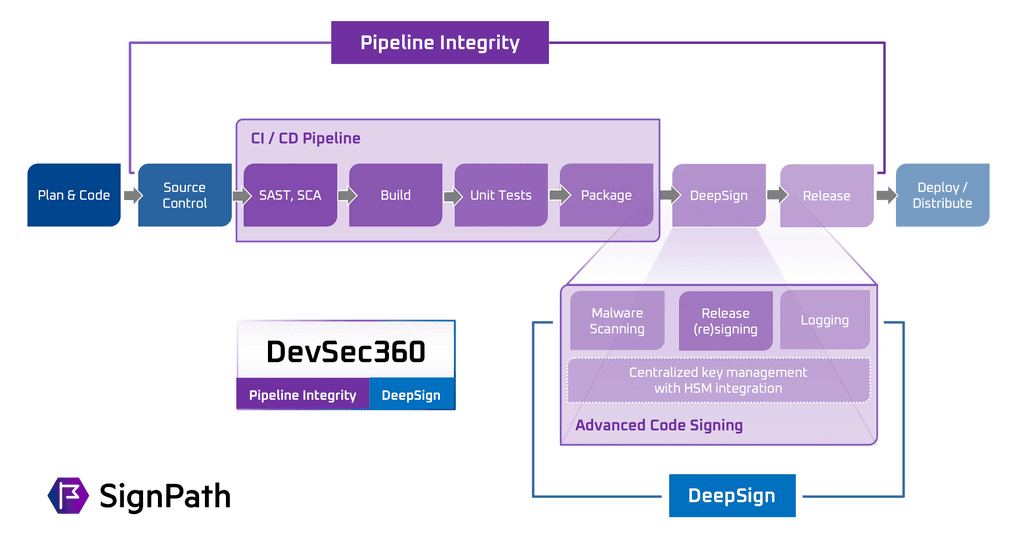 Learn how SignPath works and fits into your secure software development lifecycle