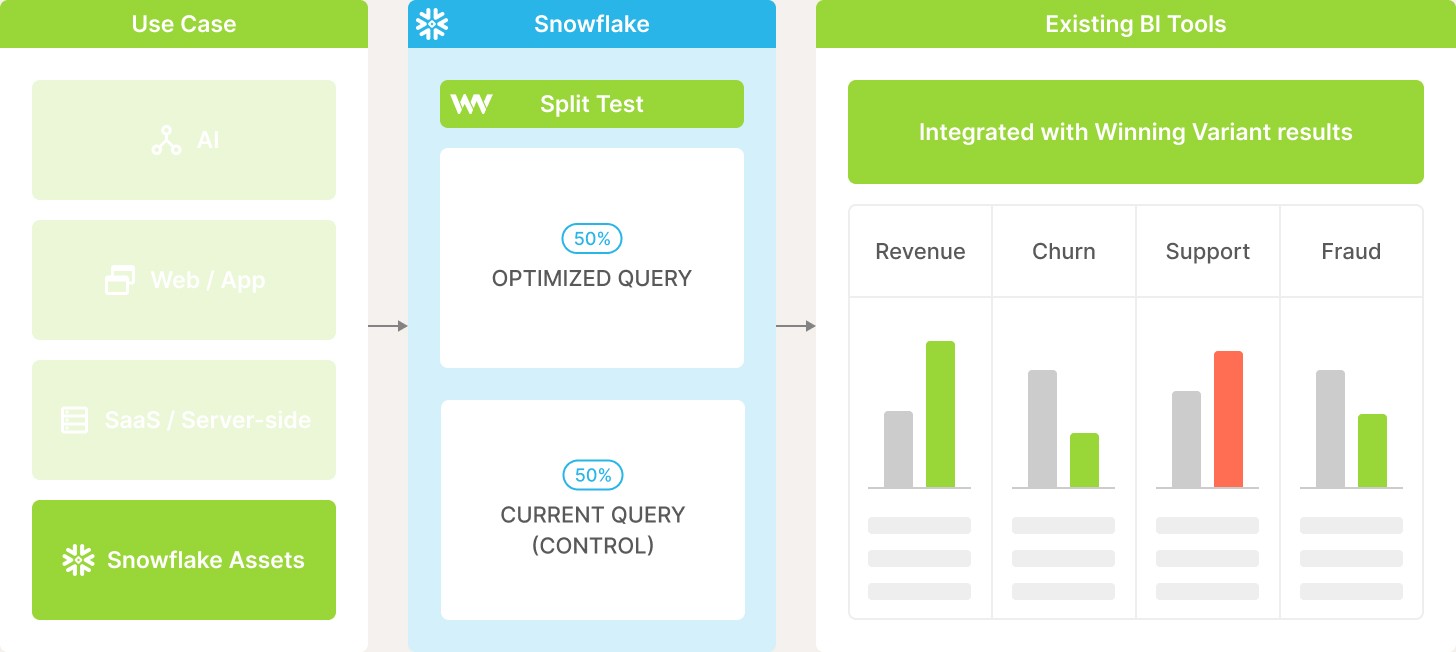 Winning Variant • AI Impact Visibility in Snowflake