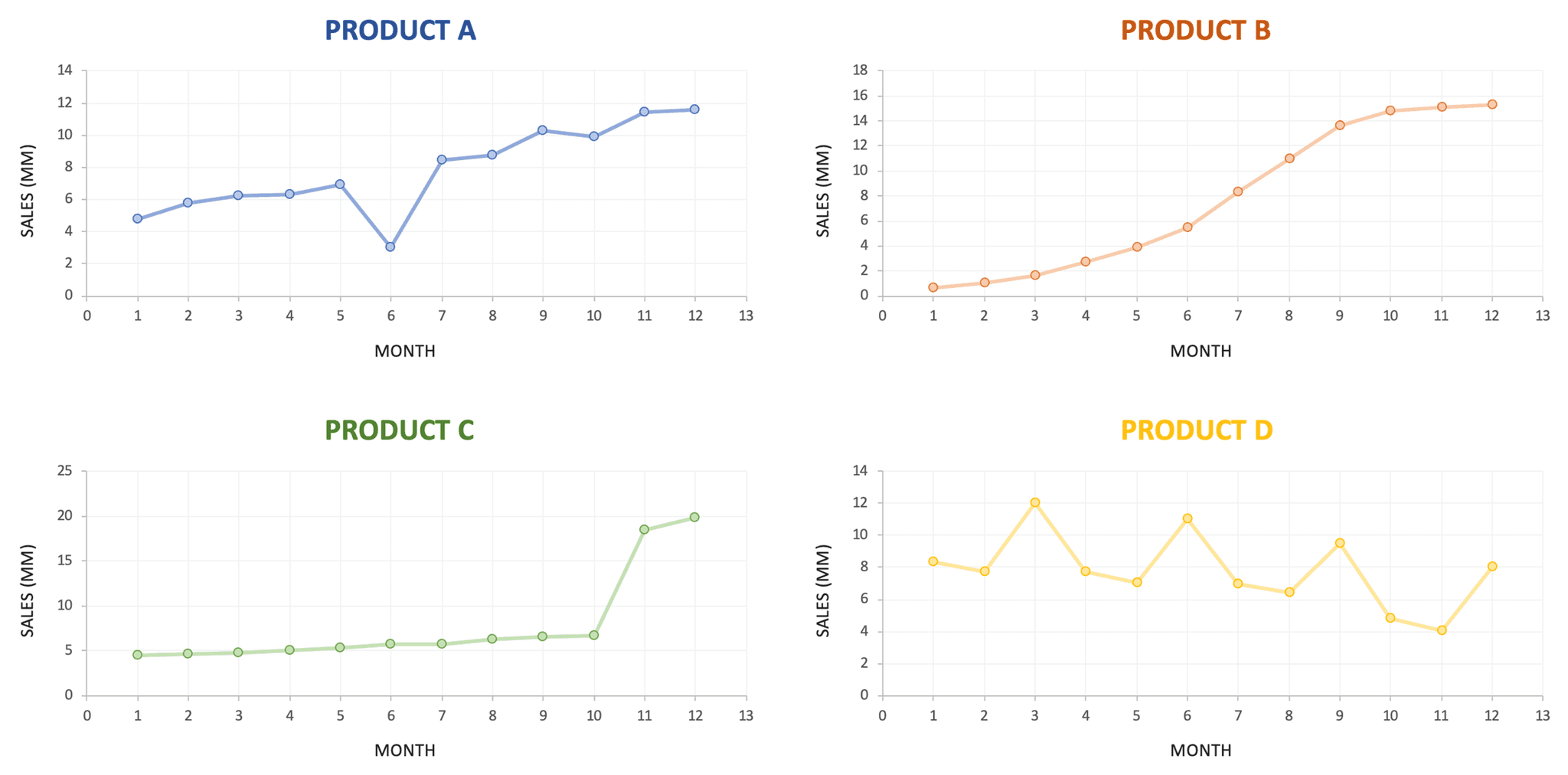 The Science of Data Viz | Maven Analytics