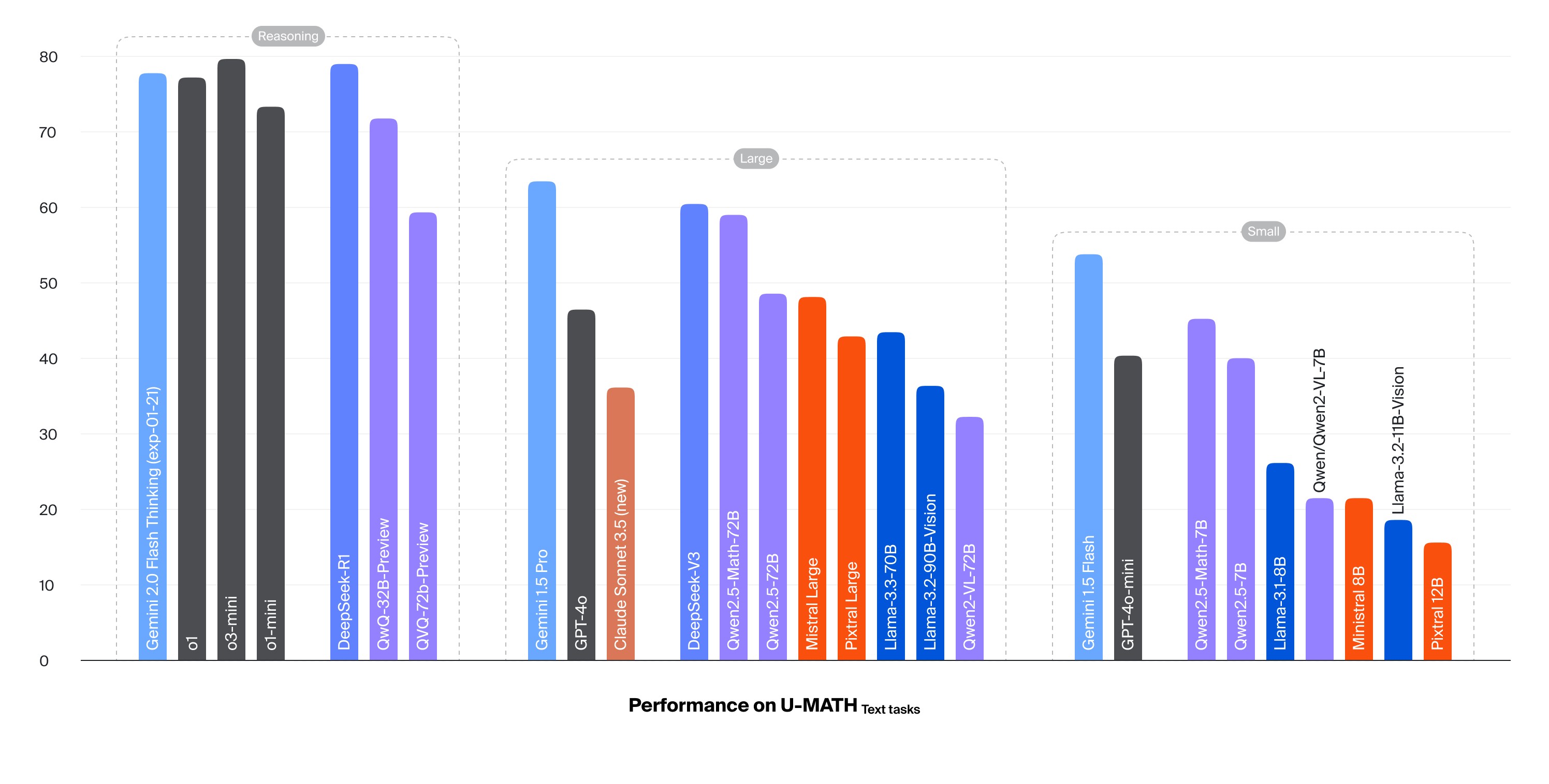 U-MATH & μ-MATH: Assessing LLMs on university-level math