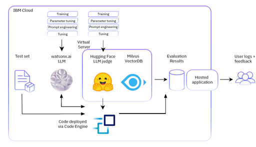 LLM as a Judge: A Comprehensive Guide to AI Evaluation | Generative AI Collaboration Platform