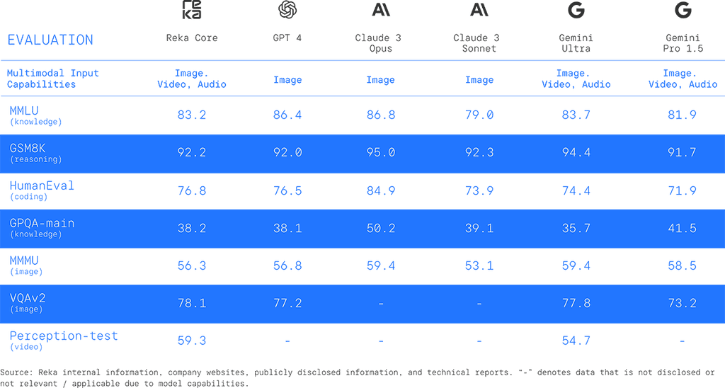 Reka Core: Our Frontier Class Multimodal Language Model