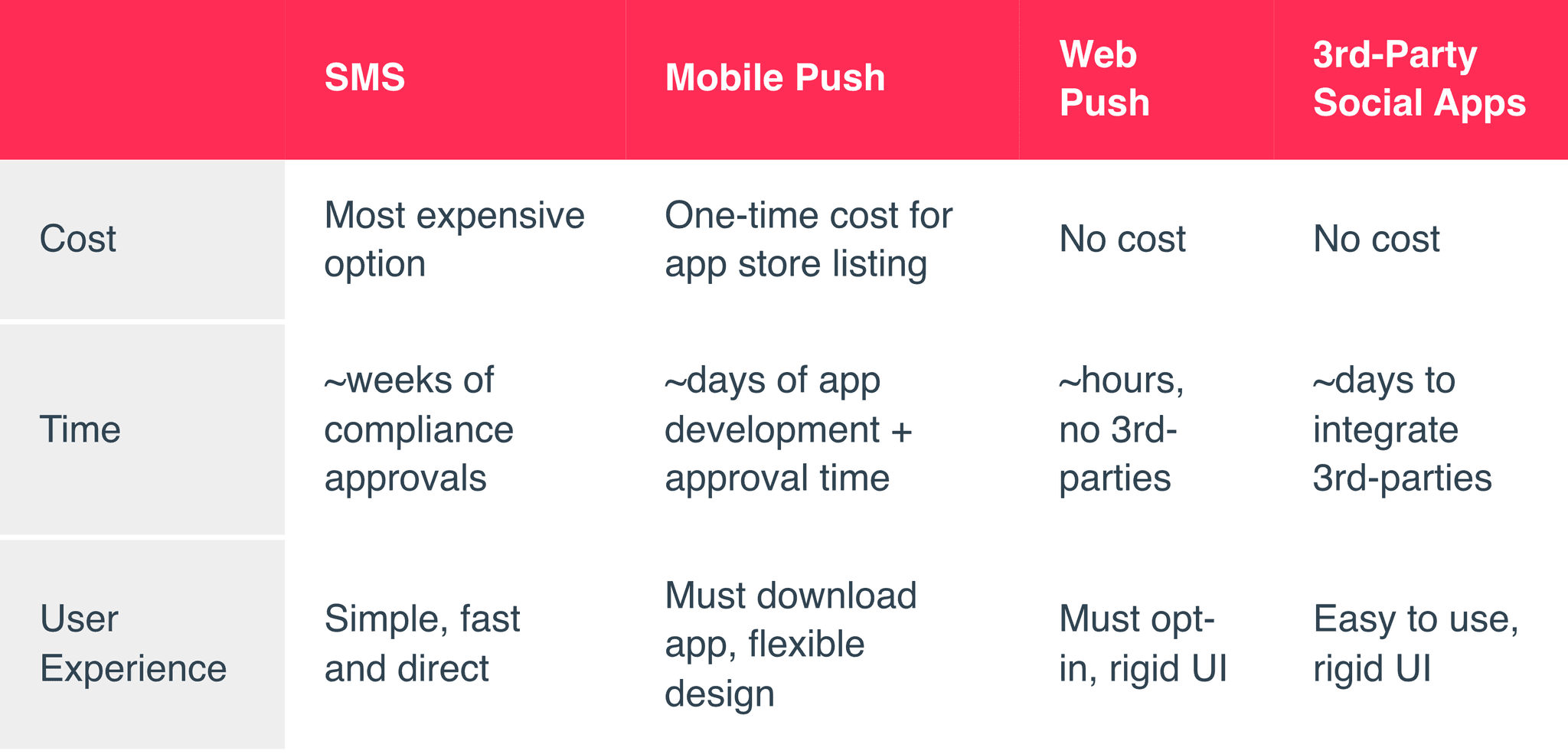 4 Ways to Send Notifications to a Mobile Phone