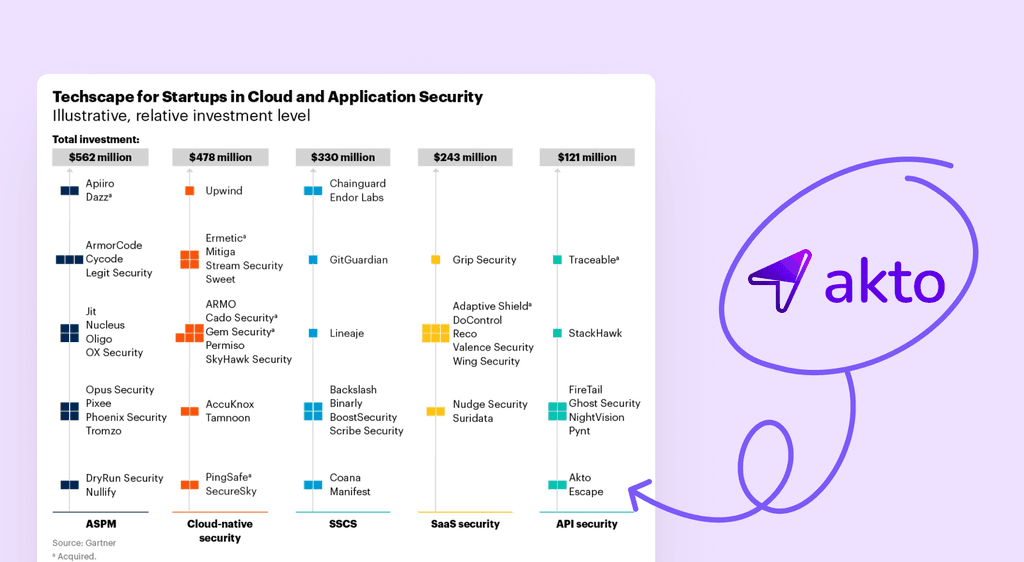 API Security Platform and Solutions | Akto