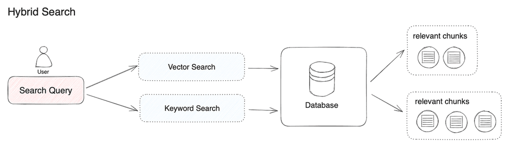 Introducing Hybrid Search and Rerank to Improve the Retrieval Accuracy of the RAG System - Dify Blog