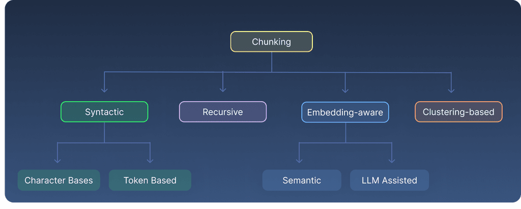 The Ultimate Guide to RAG Chunking Strategies