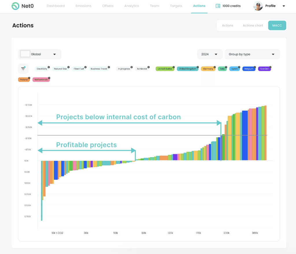 Carbon Mitigation and Carbon Reduction Strategies | Net0
