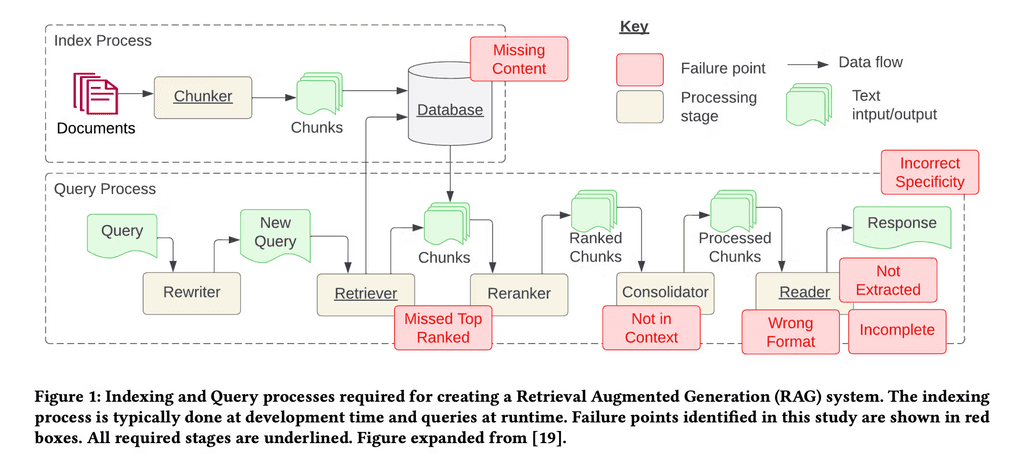 Mastering RAG: How To Architect An Enterprise RAG System