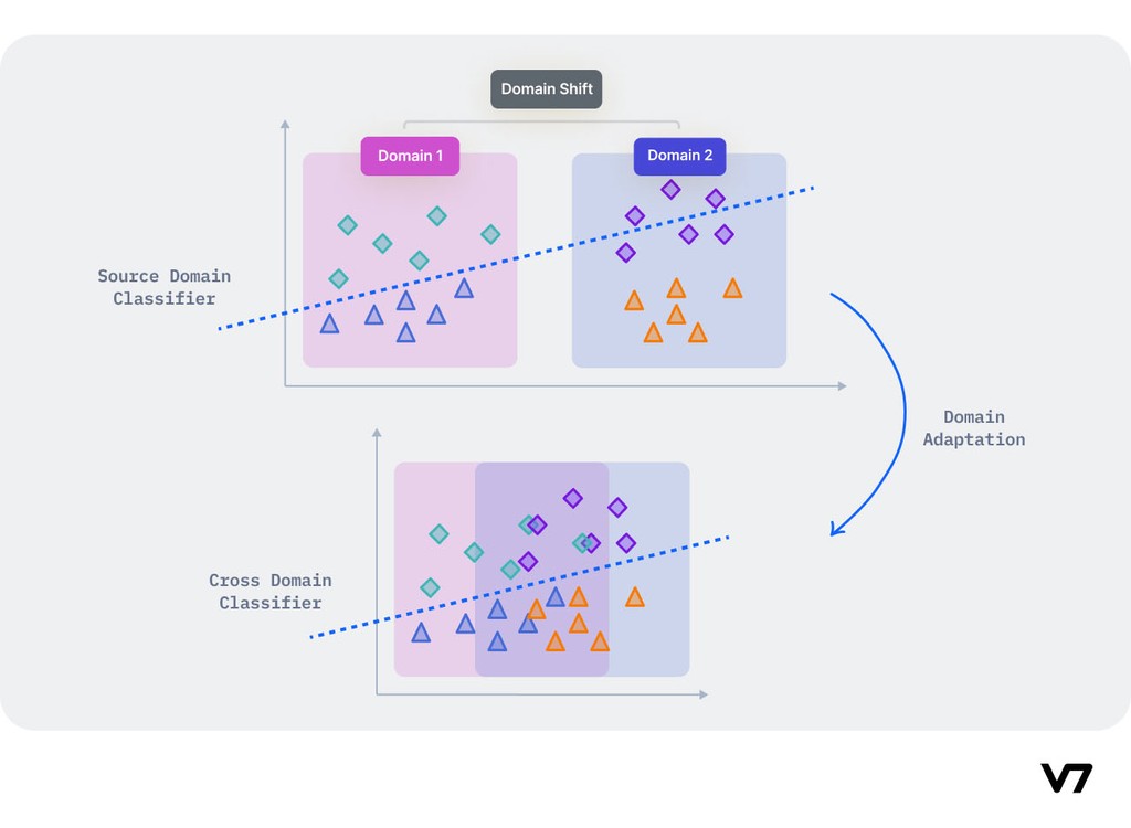 Domain Adaptation in Computer Vision: Everything You Need to Know
