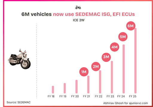 Can 2,000 Cr SEDEMAC Make Tech in India for Global Auto?