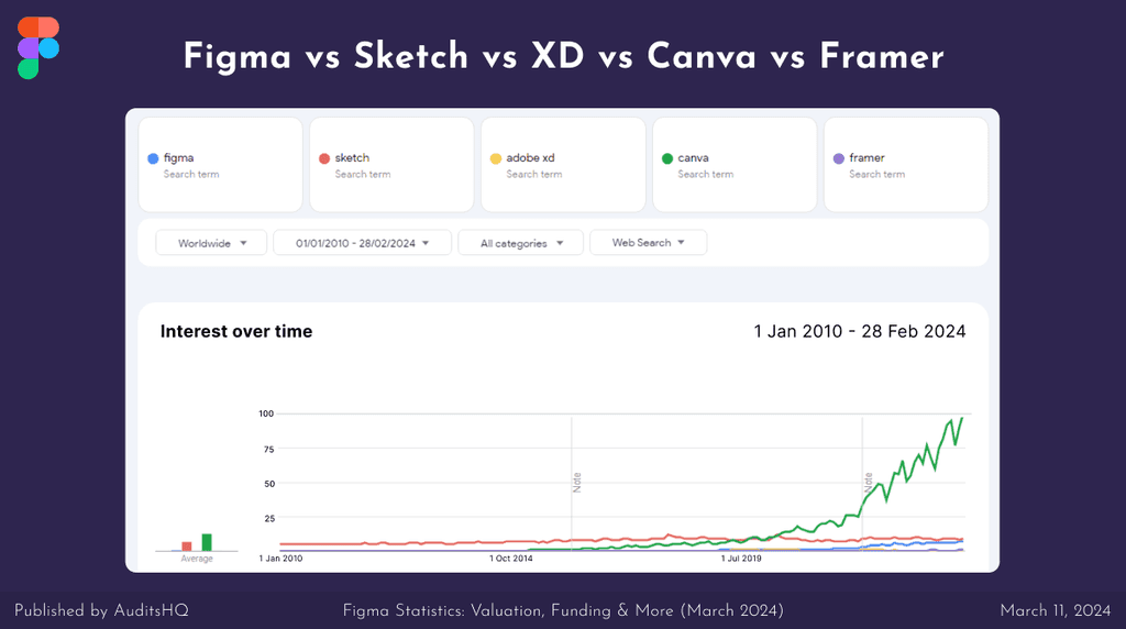 Figma Statistics: Valuation, Funding & More (March 2024)