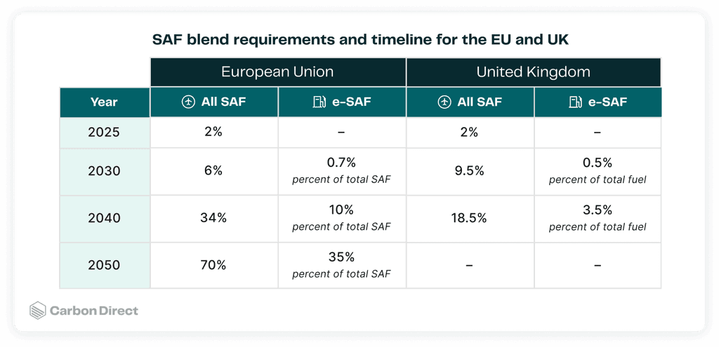 How SAF mandates in the EU and UK are reshaping aviation fuel markets ...
