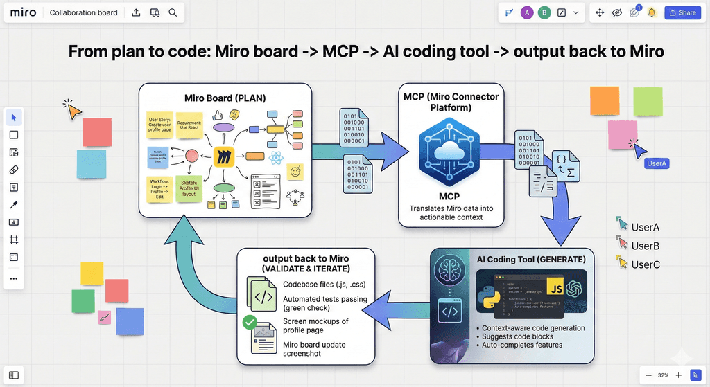 Miro February 2026 Updates: MCP, AI Slides & More