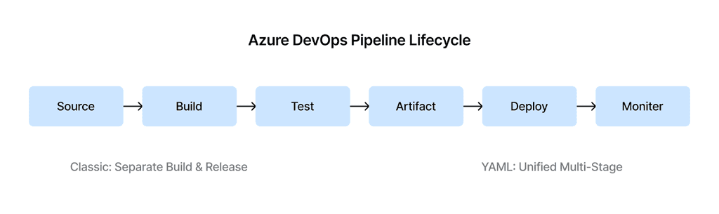 Azure DevOps Pipeline Tutorial – Step-by-Step CI/CD Guide