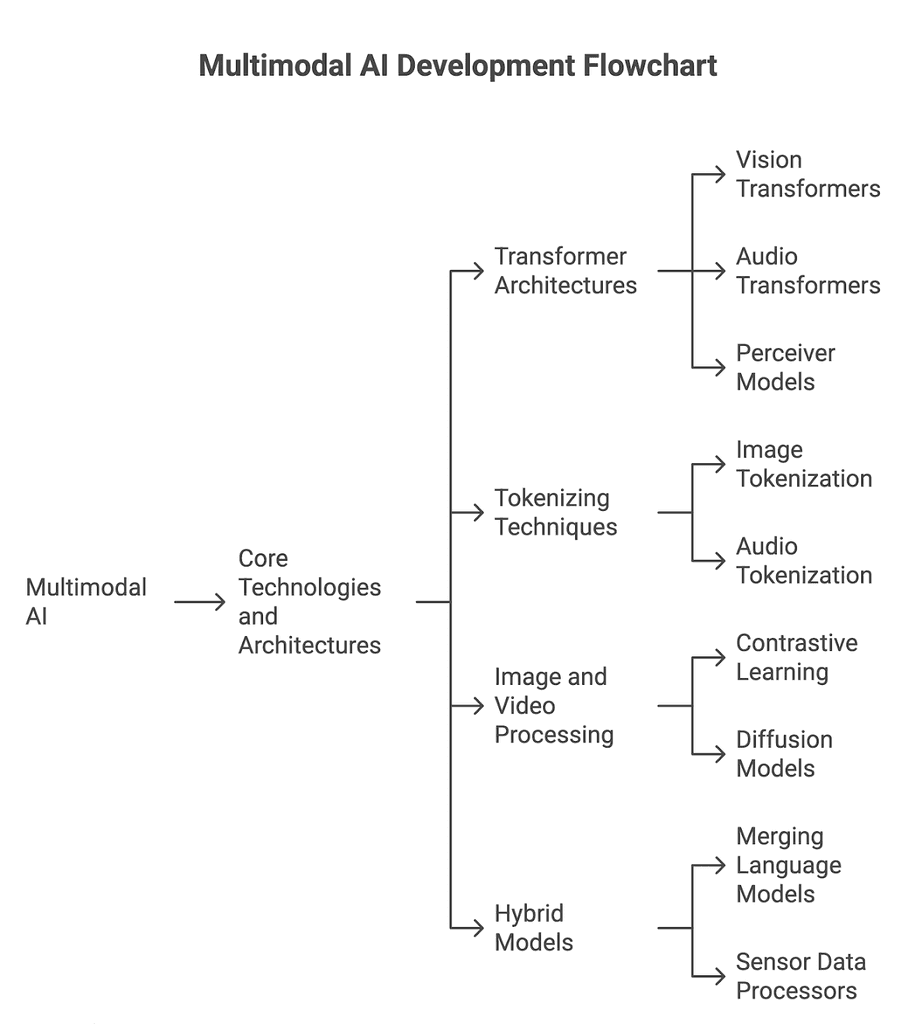 Multimodal AI Trends 2025: Agentic & Embodied AI Future