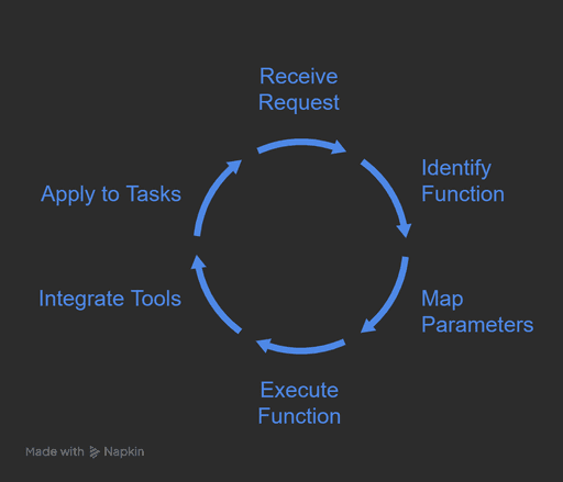 LLM Function Calling & API Integration | Practical Guide