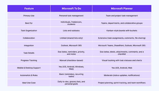 Microsoft To Do vs Planner: Which Task Management Tool Is Right for You ...