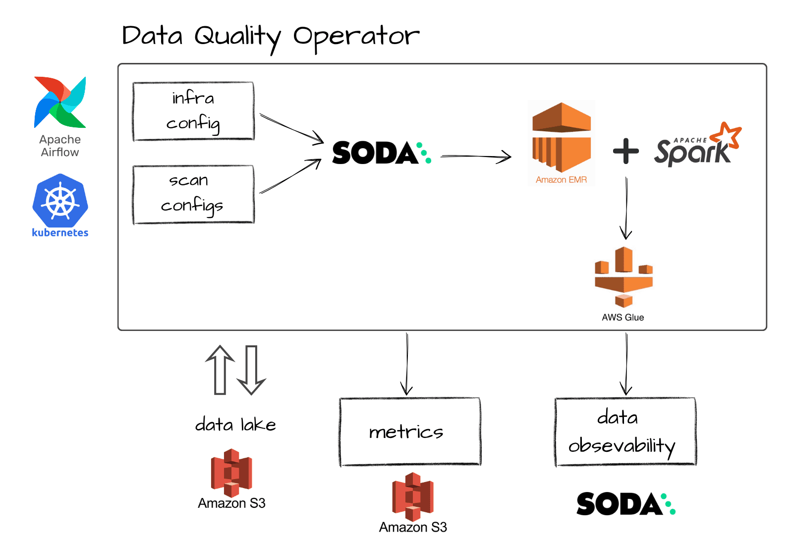 Soda Data Quality