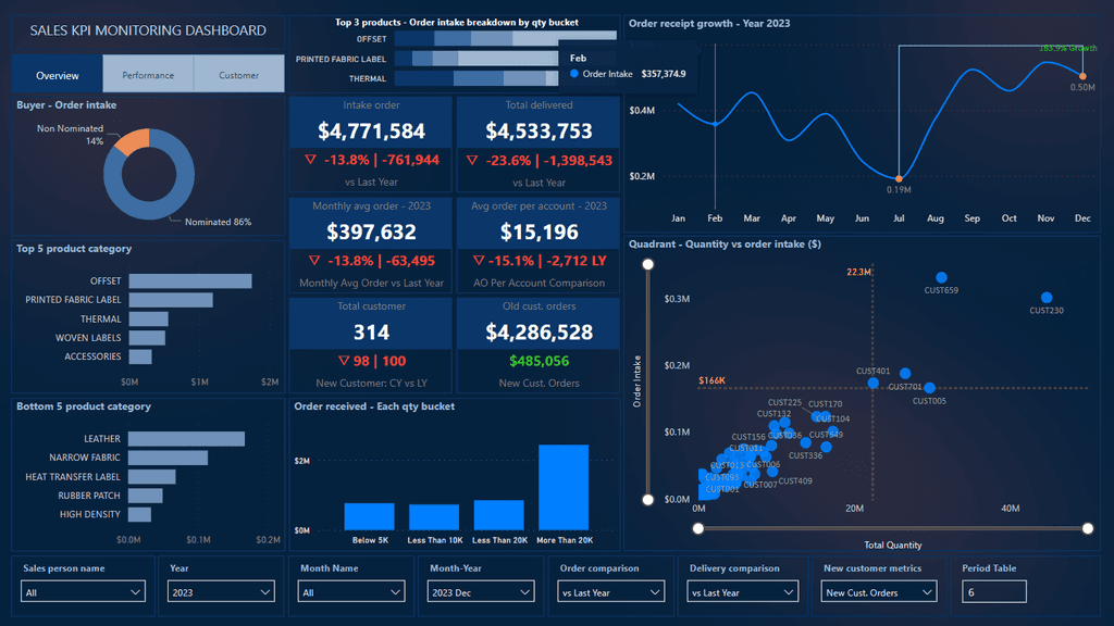 Maven Analytics | Build Data Skills, Faster