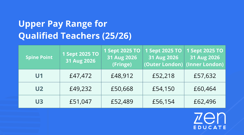 Teacher Pay Scales in the UK for 2025-26: What are the Average Teacher ...