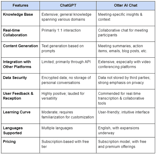 ChatGPT vs. Otter AI Chat: Which is the Best AI for Team Collaborations ...