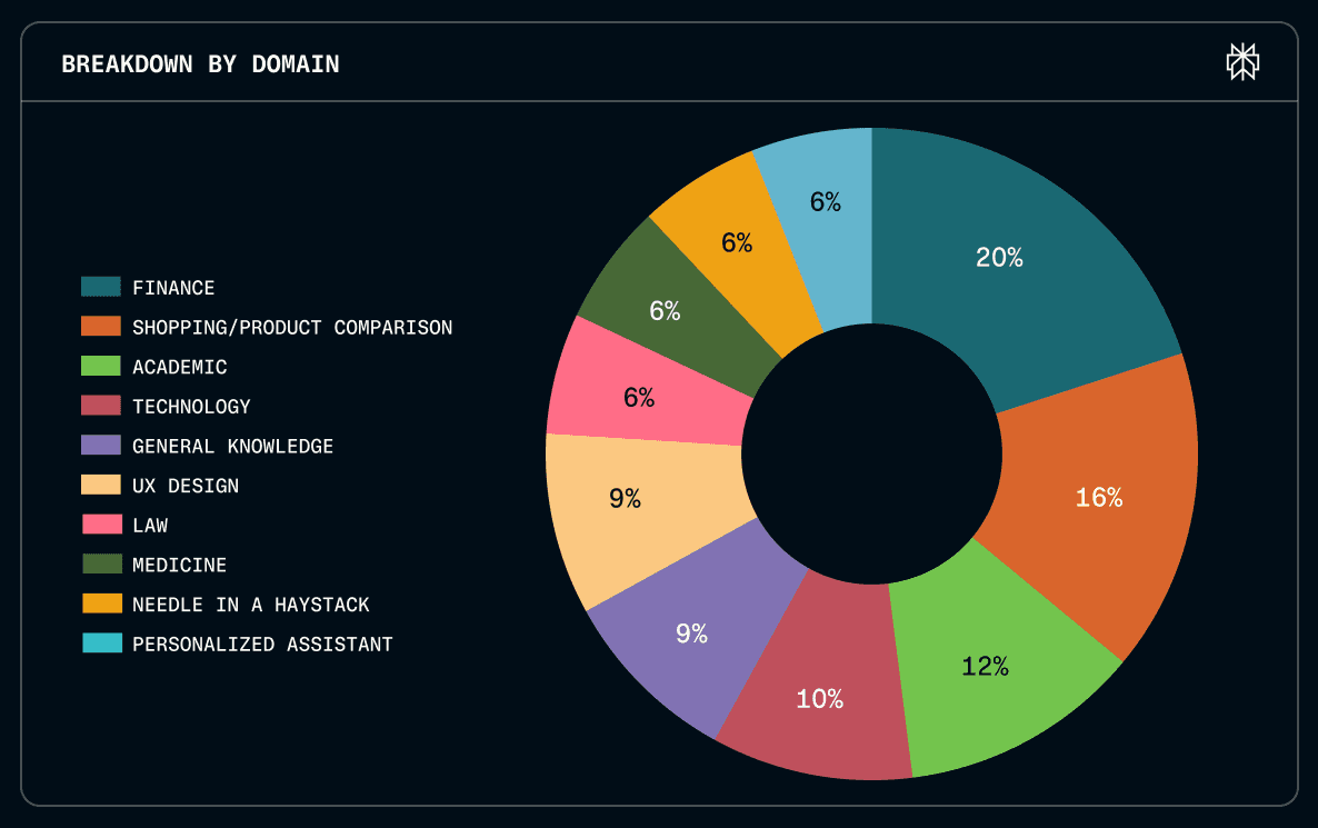 Evaluating Deep Research Performance in the Wild with the DRACO Benchmark