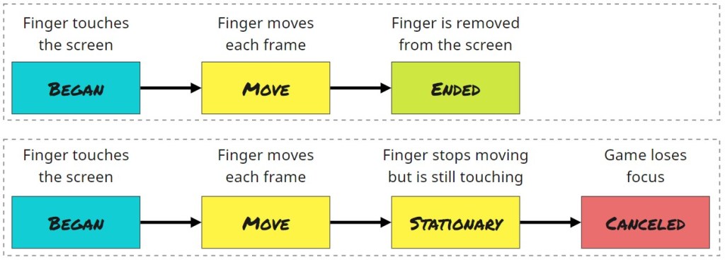 Implementing touch with Input System’s Enhanced Touch API - What Up Games