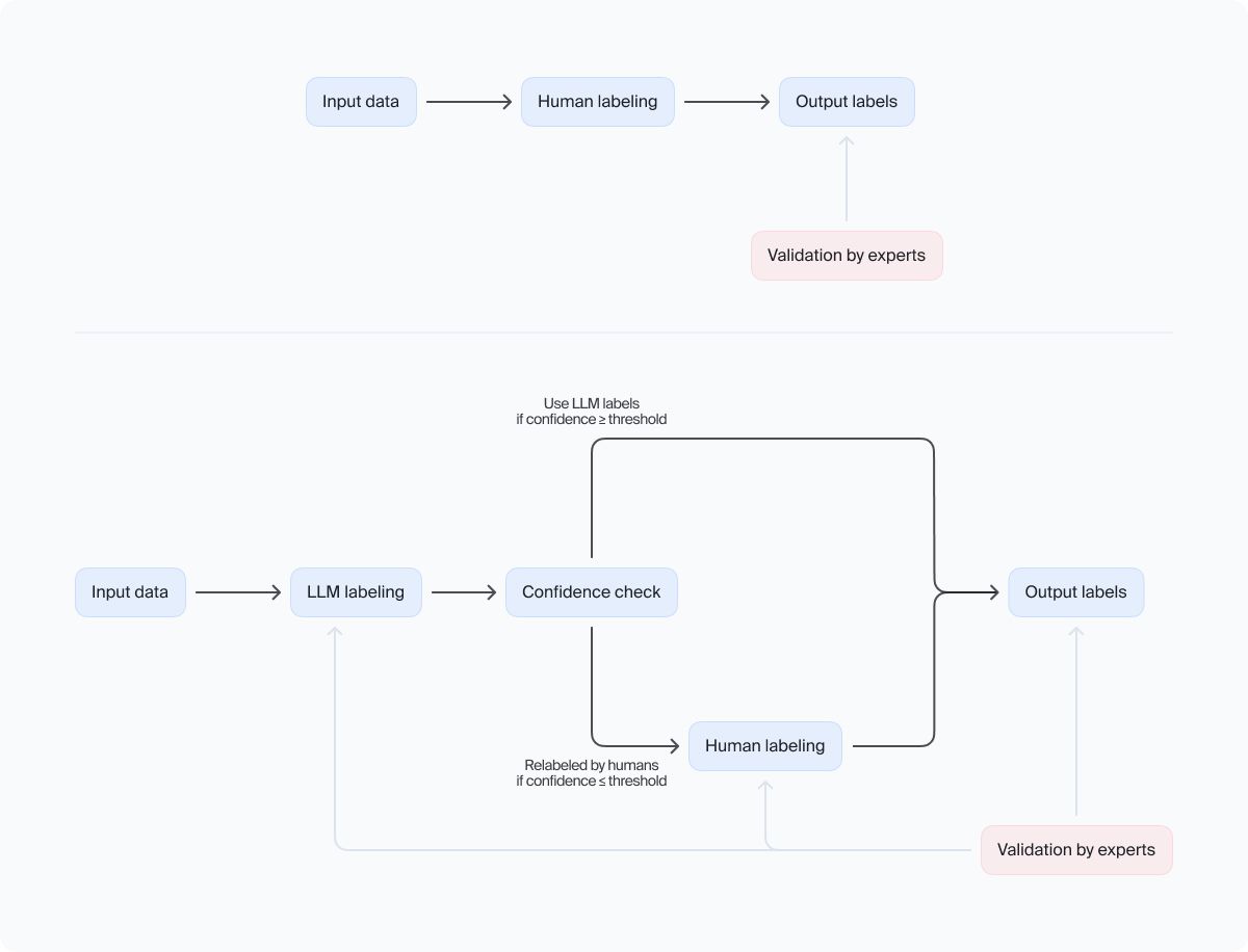Understanding the Difference Between Labeled and Unlabeled Data