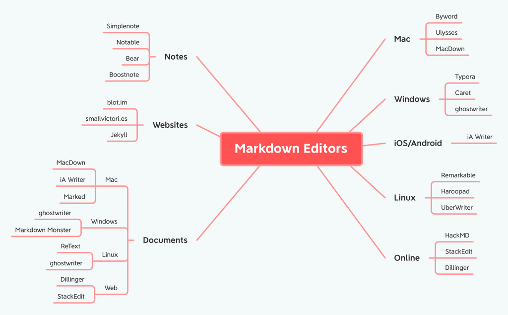 A Markdown Plus XMind Workflow for Writing