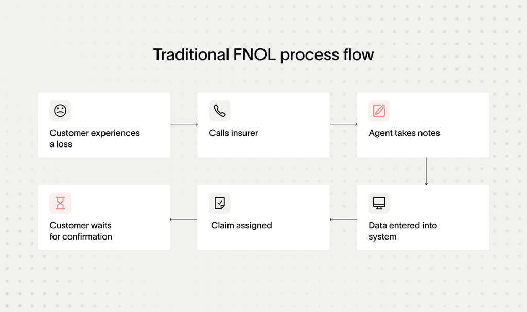 The Ultimate Guide to FNOL Process Automation [2025 Updated] - Strada