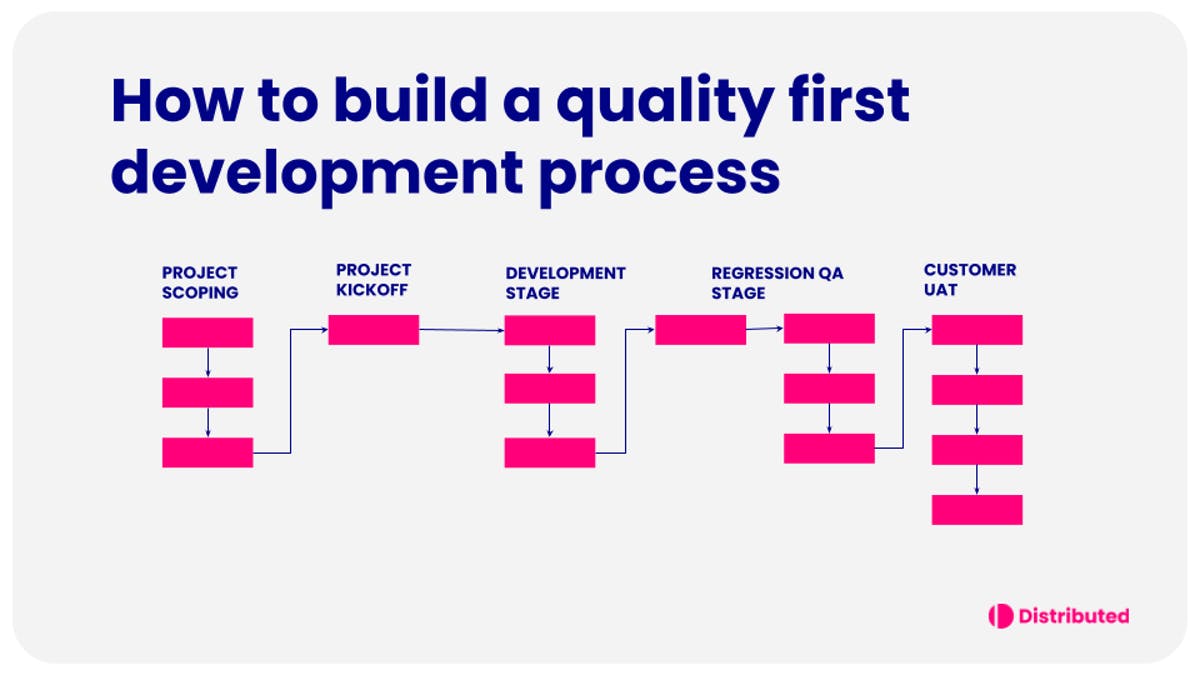 How to build a quality-first software development workflow ...