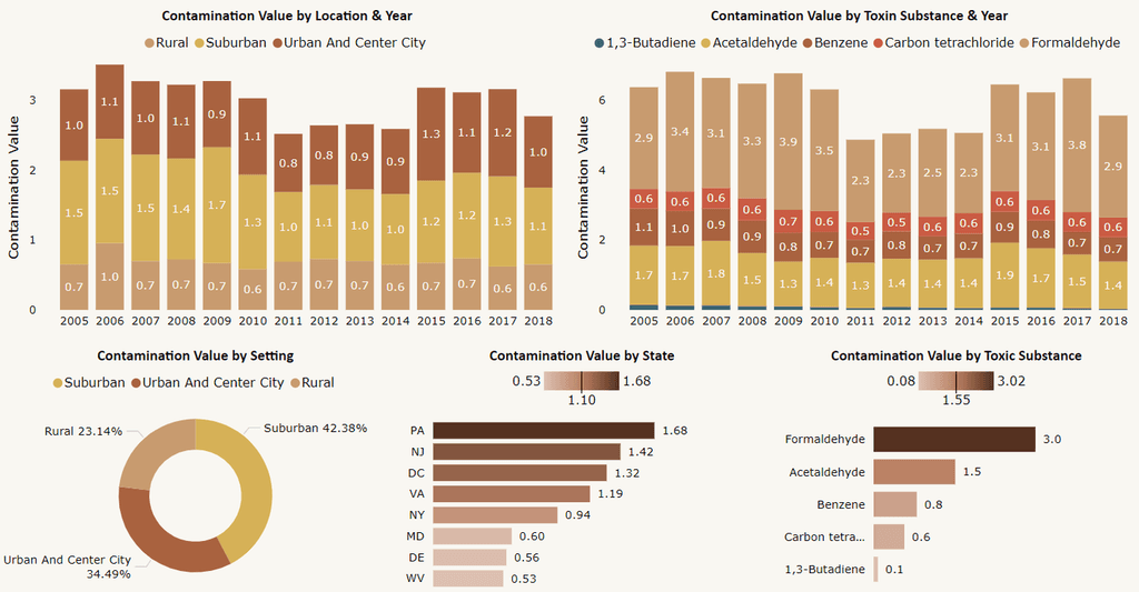 Dashboard Layout & Formatting: Dashboard Design 101