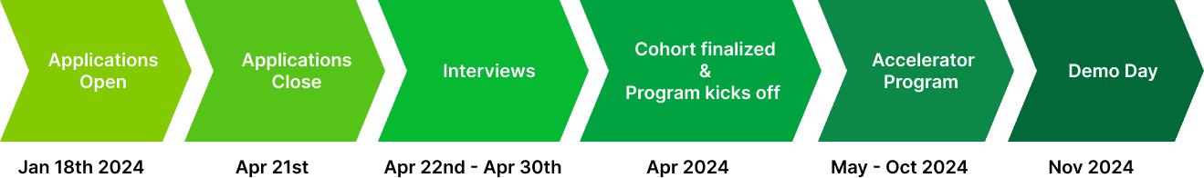 GoviLab AgriTech Accelerator