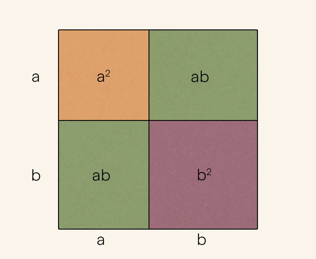 Mastory | Notable Identities: Complete Guide with Formulas and Examples