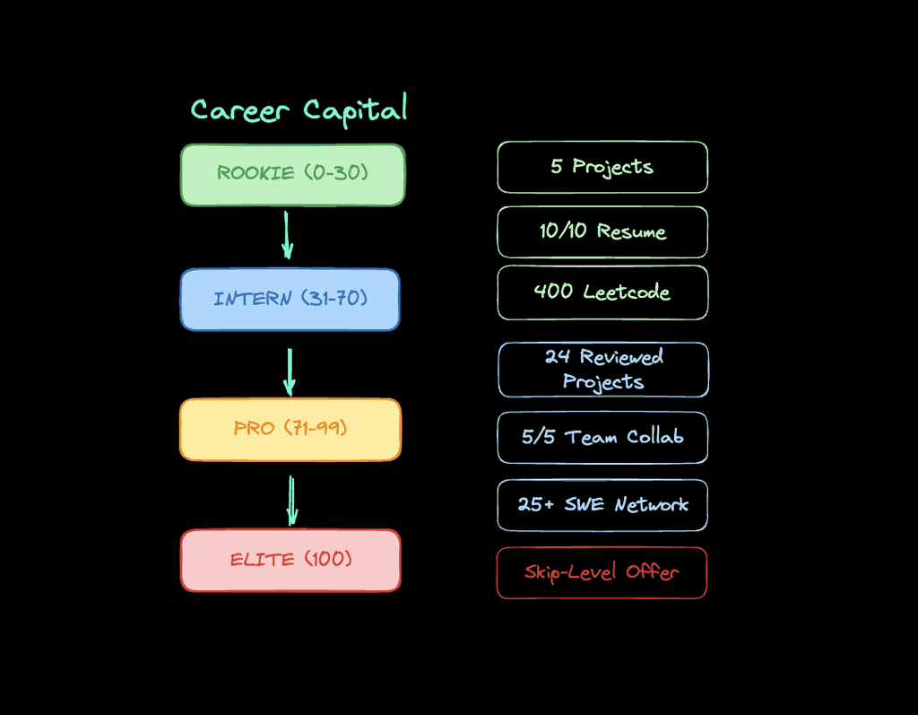 Headstarter Accelerator: Build career capital, 17 projects, mentors, more