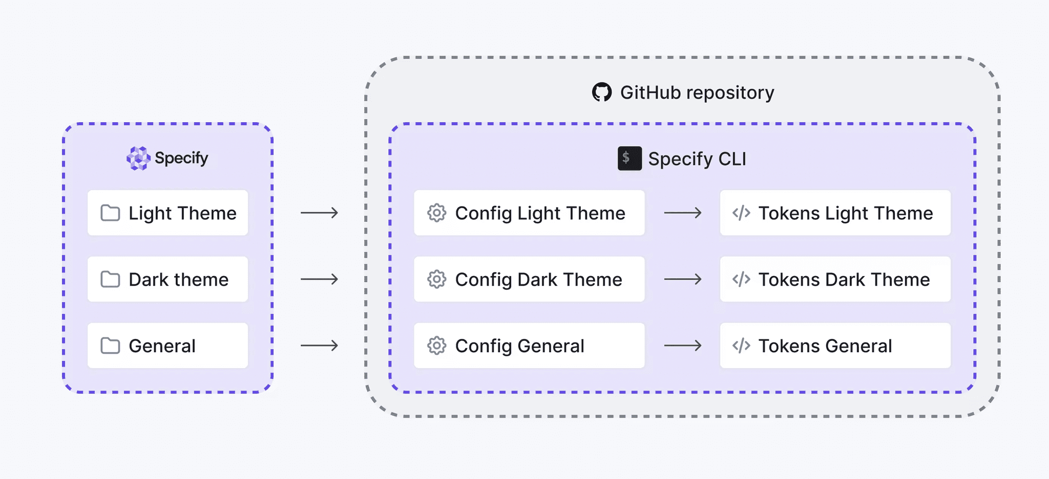 How to pull design tokens from several Specify repositories in GitHub | Specify