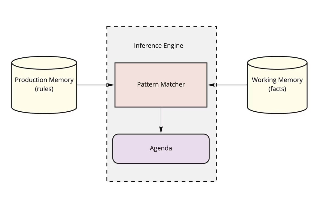 What is a business rules engine? Business rules engines 101︱Oscilar