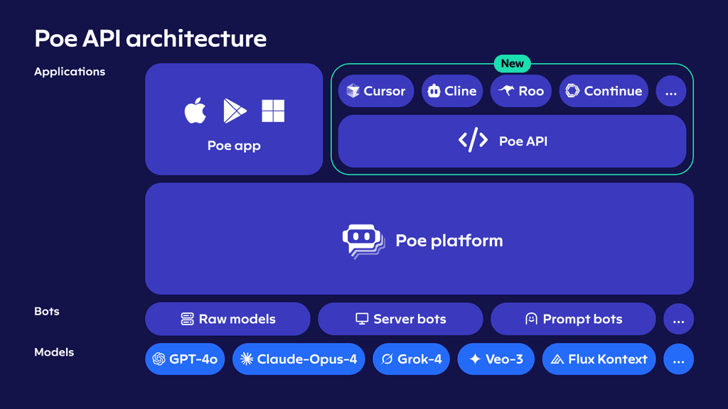 Introducing the Poe API - Poe