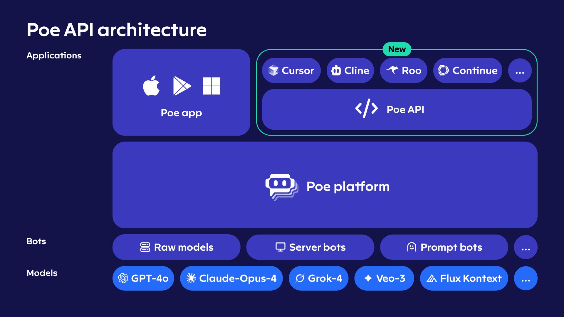 Introducing the Poe API - Poe