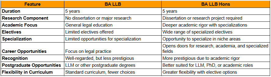 Difference Between BA LLB and BA LLB Hons: Course Details & Career ...