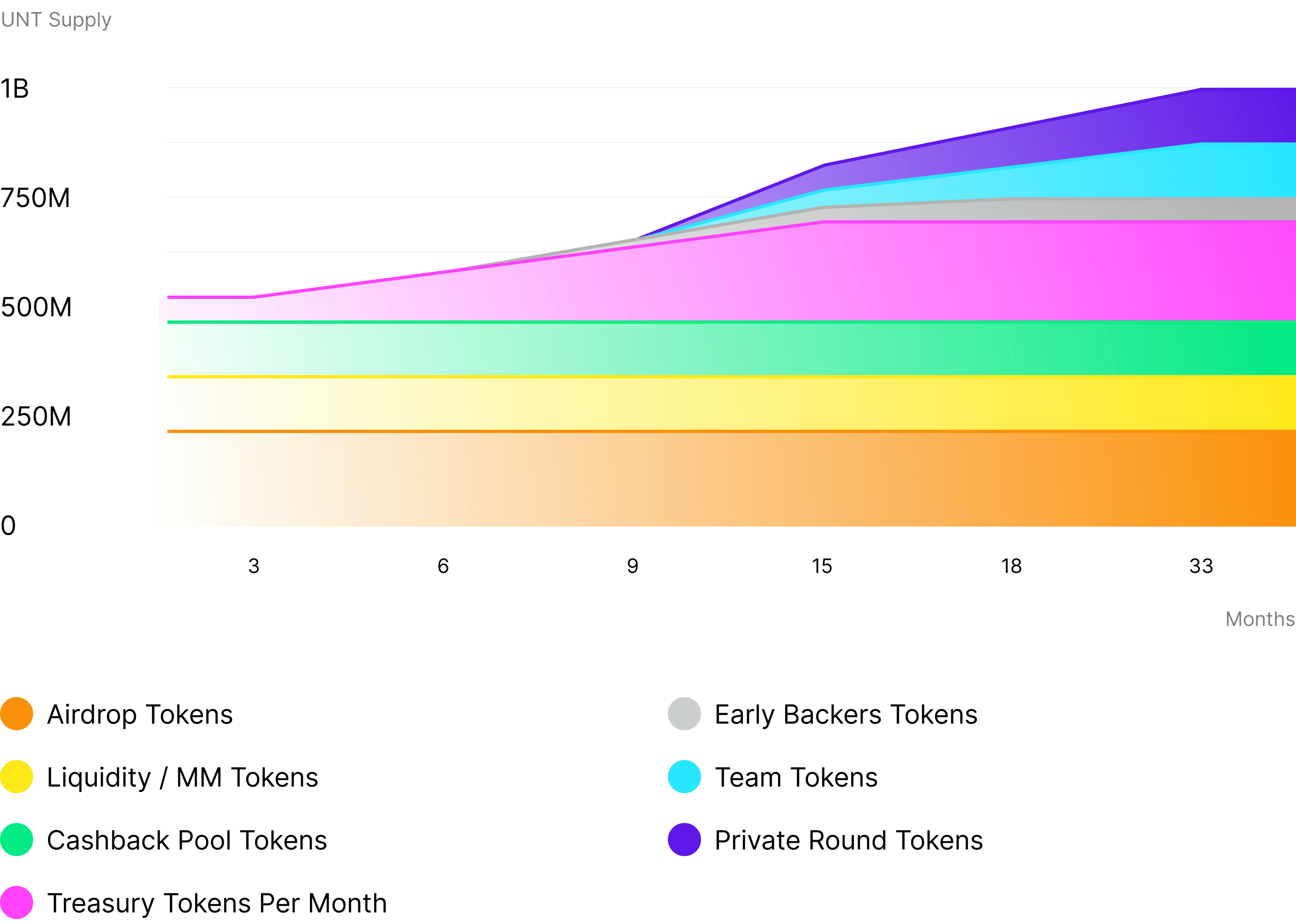 Unity Wallet Token (UNT) — Tokenomics Lightpaper - Unity Wallet Blog